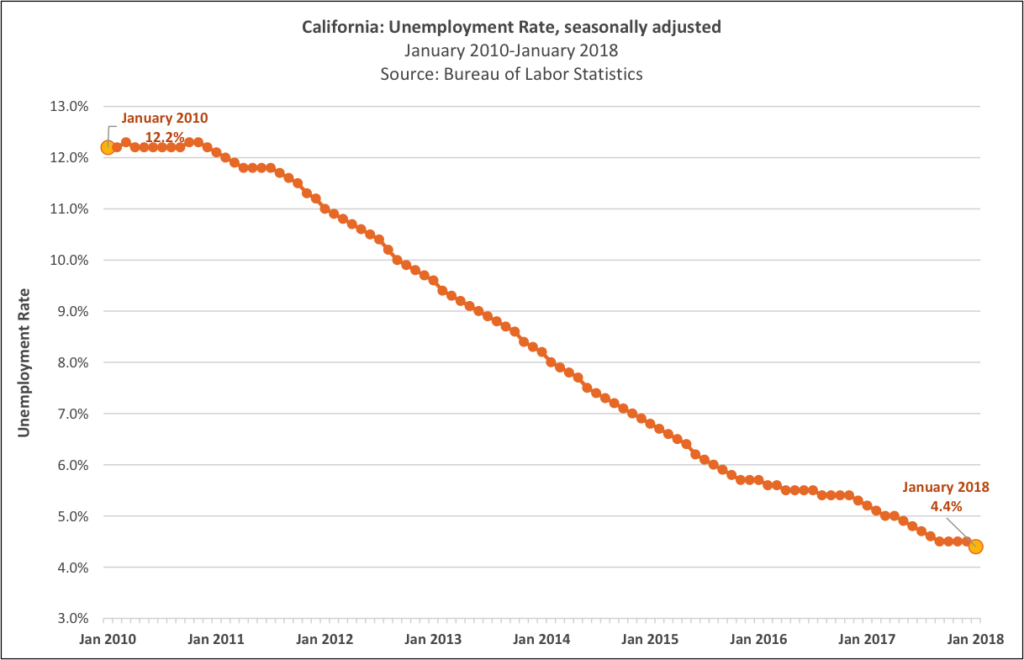 The Meanings of the Latest California Job Numbers :: Fox&Hounds